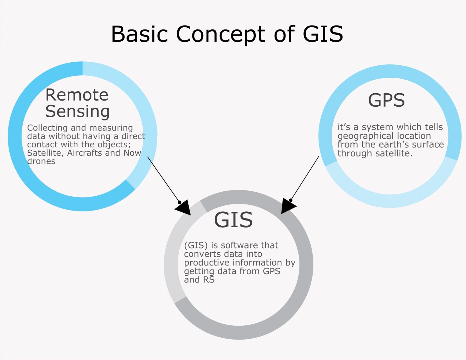 Basic Concepts of GIS: An Introduction – OneClout